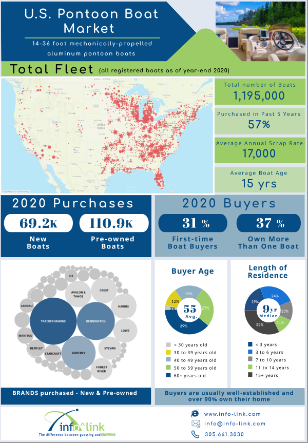 US Pontoon Boat Snapshot | Info-Link Technologies Inc.